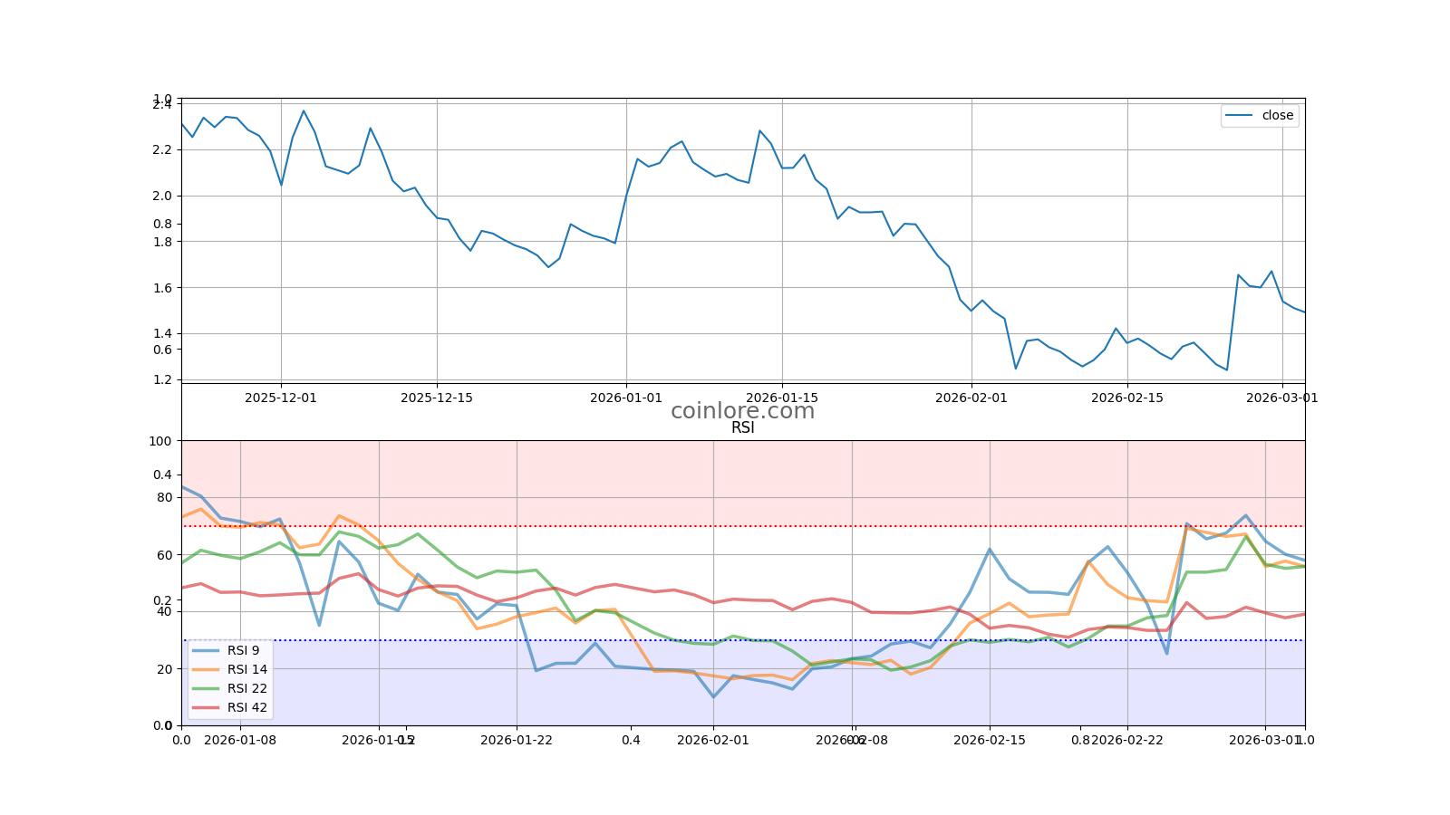 ポルカドット RSI indicator