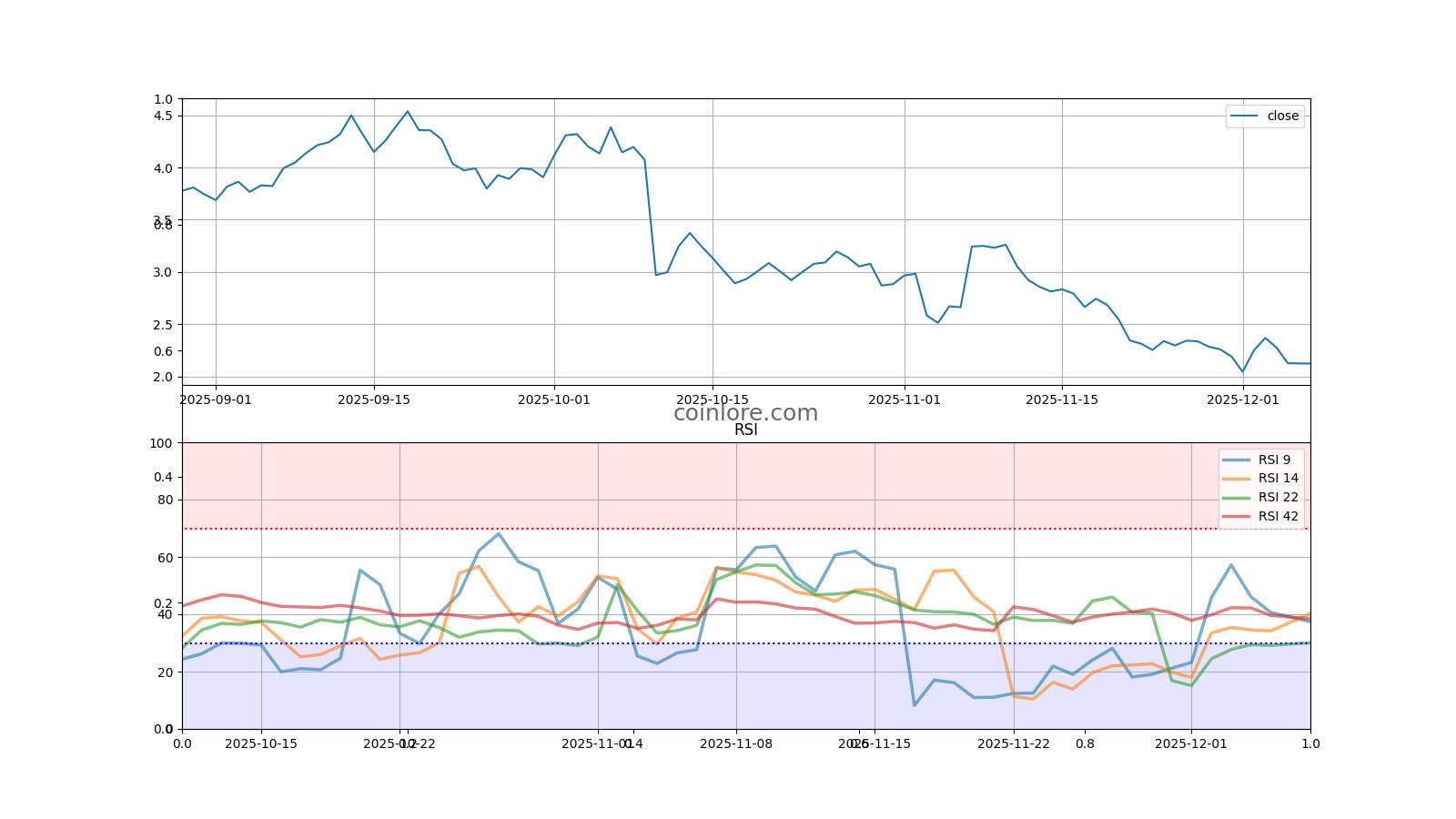 Polkadot RSI indicator