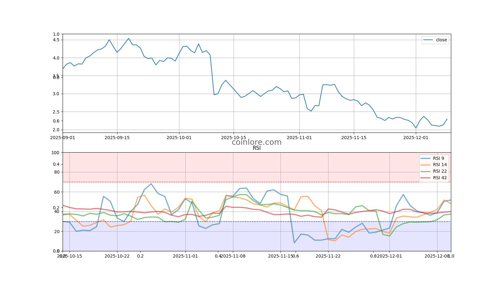 폴카닷 RSI indicator