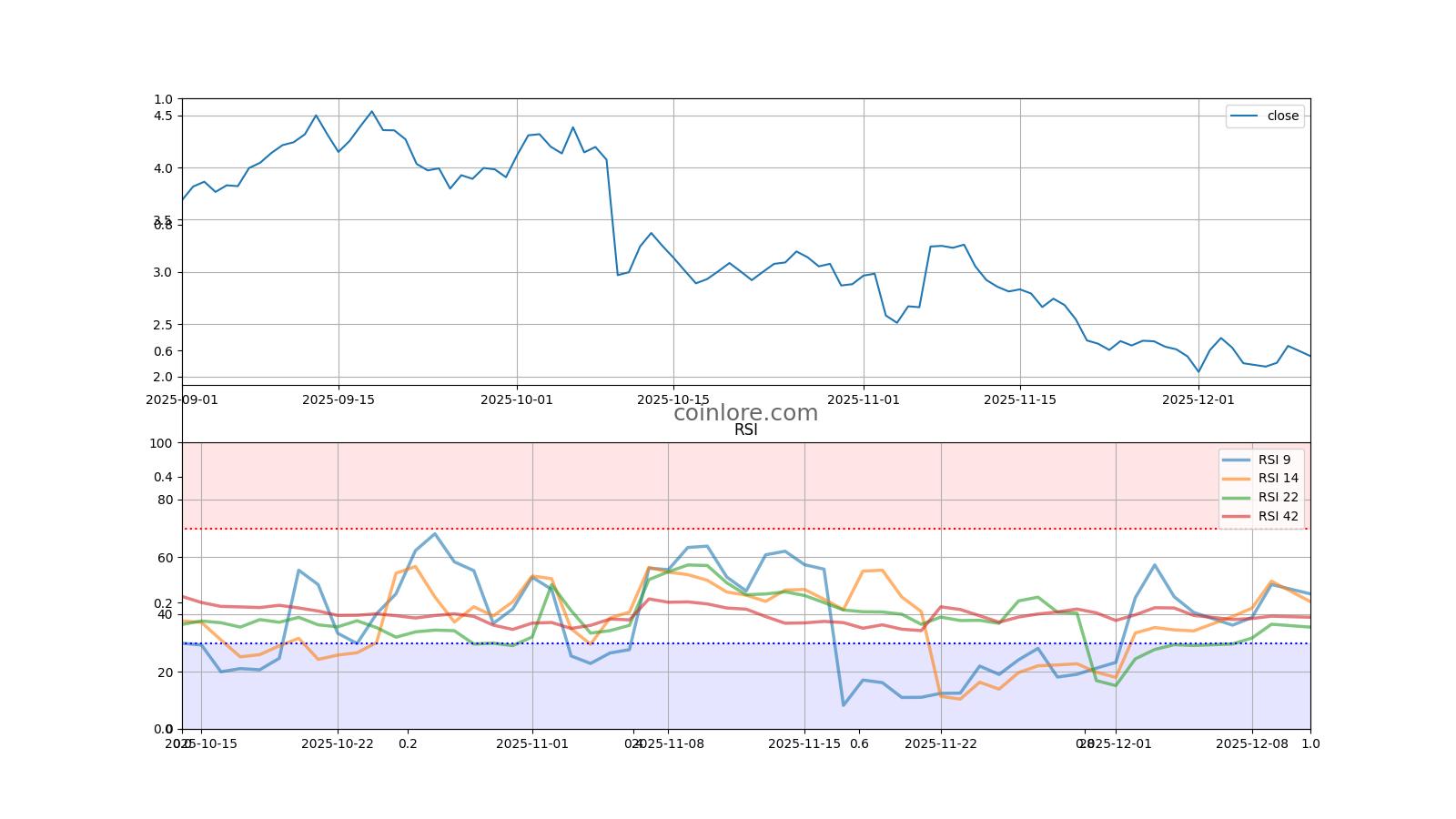 Polkadot RSI indicator