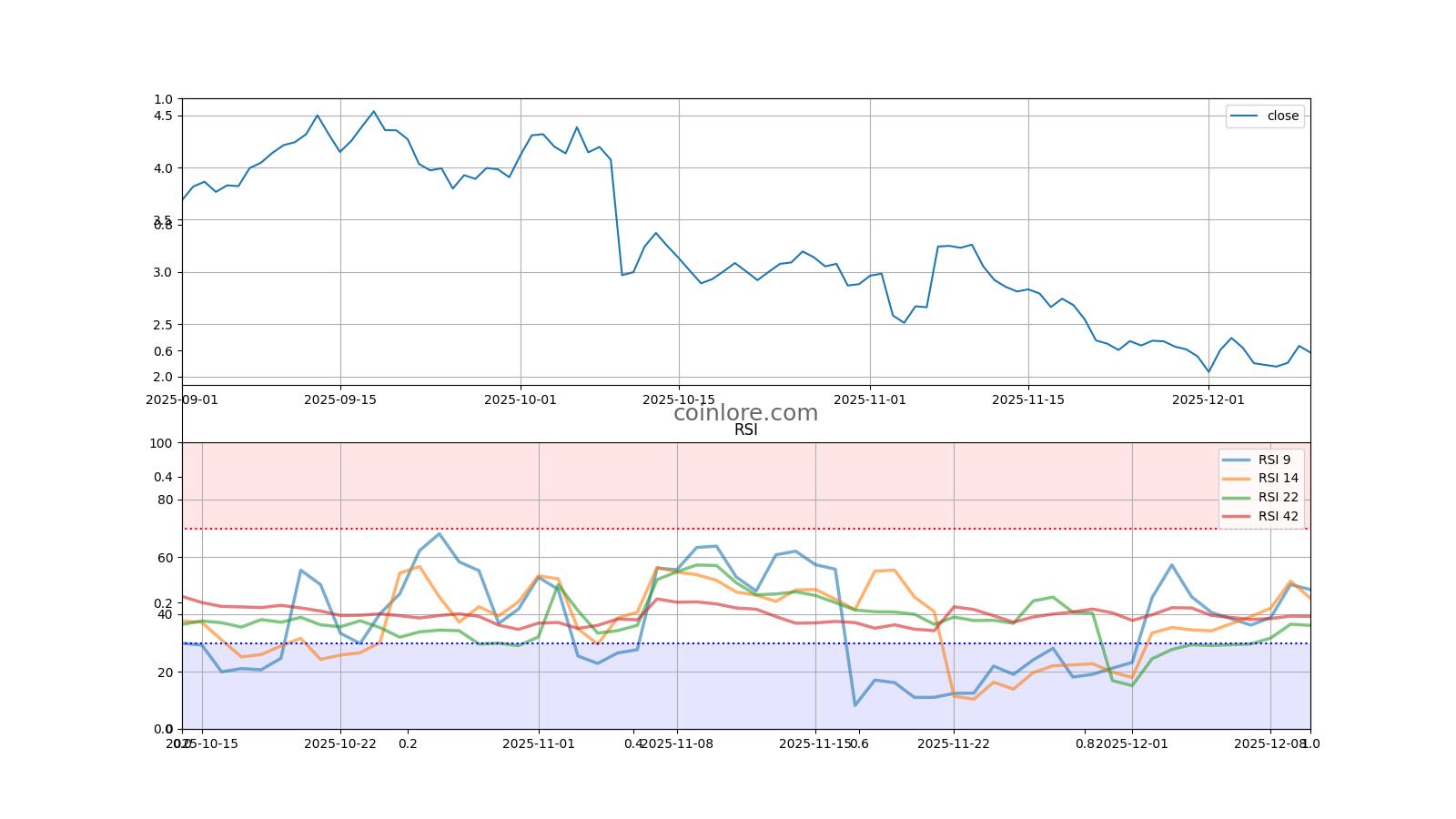 Полкадот RSI indicator