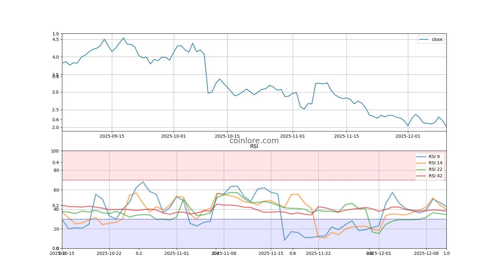 Polkadot RSI indicator