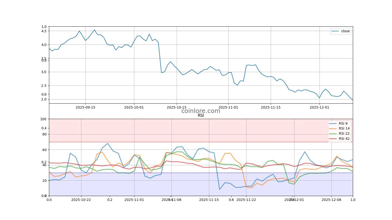 Polkadot RSI indicator