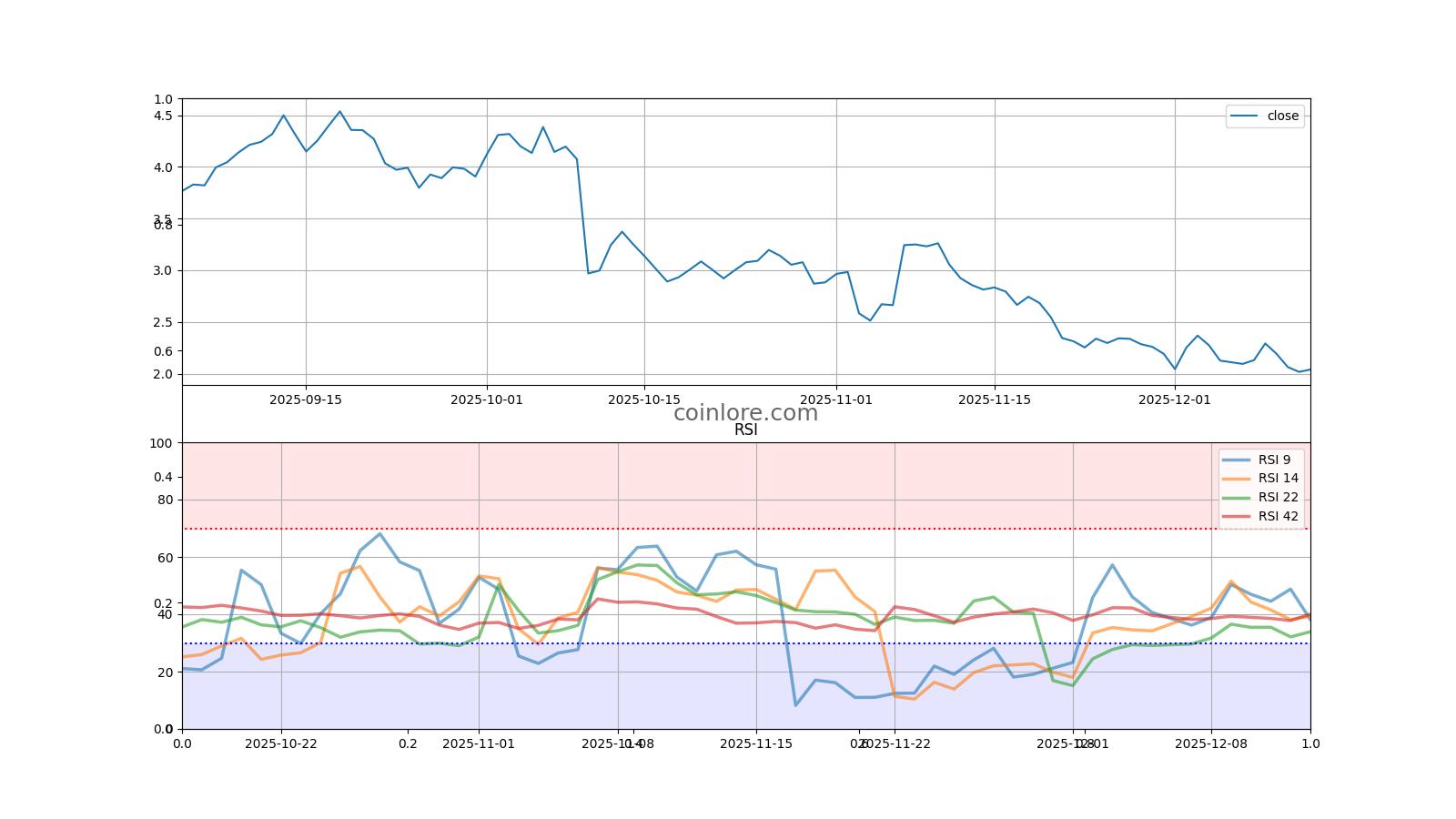 Polkadot RSI indicator