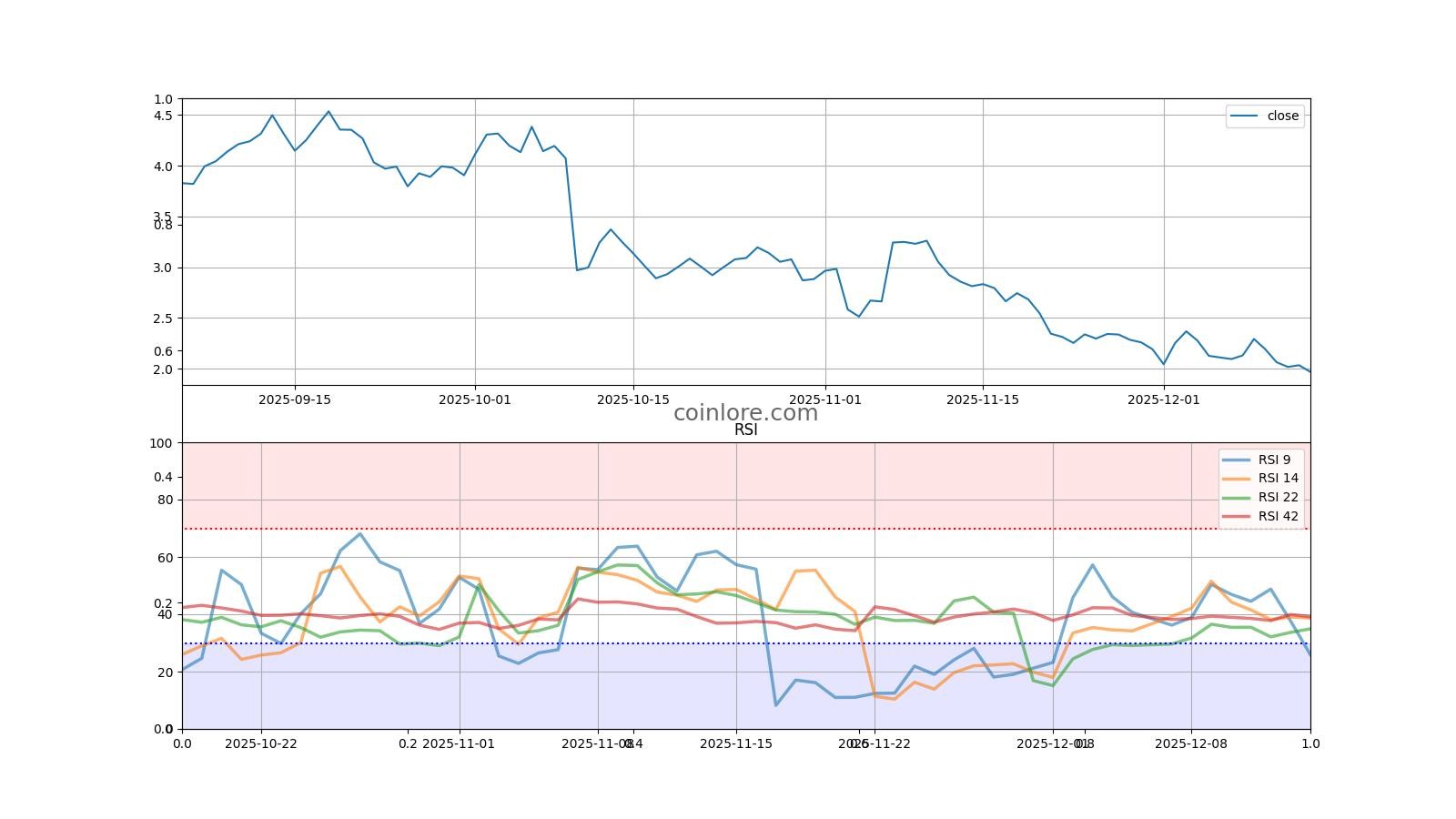 폴카닷 RSI indicator