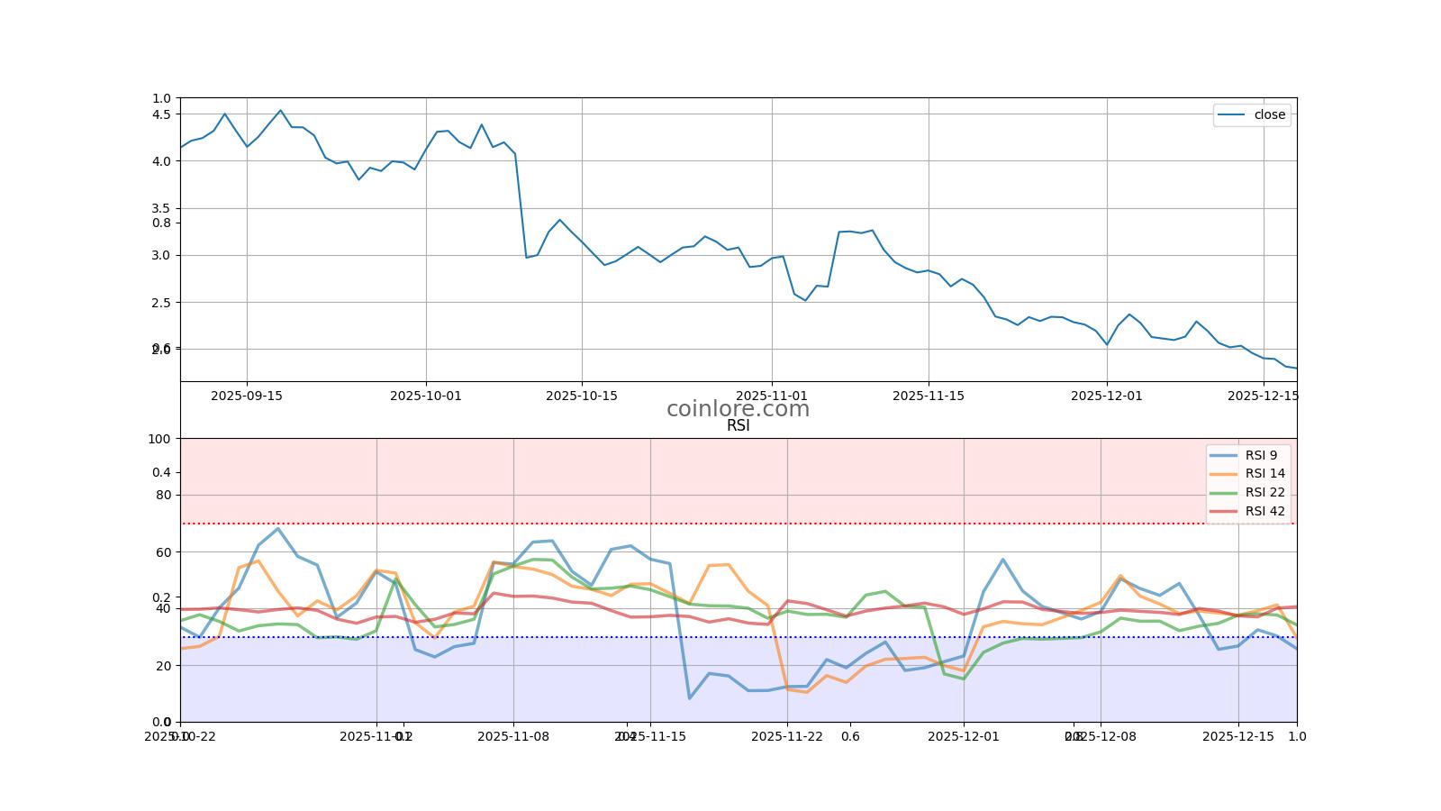 Polkadot RSI indicator