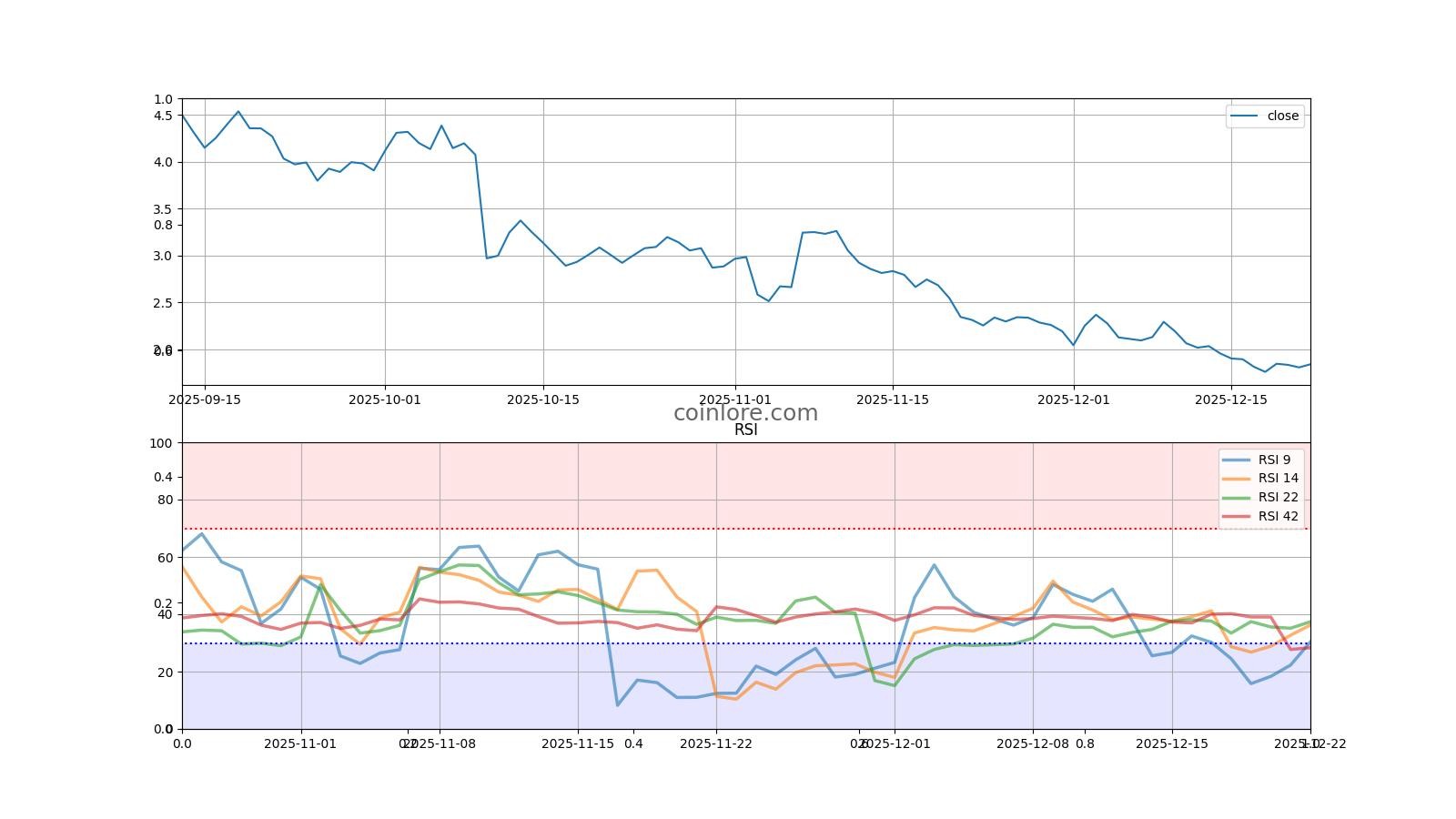 Polkadot RSI indicator