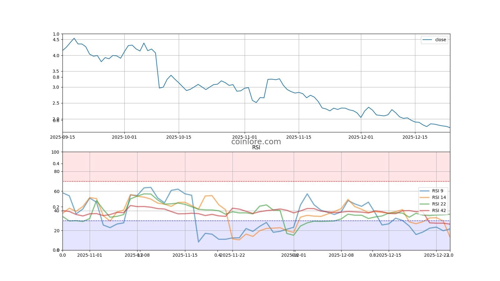 Polkadot RSI indicator