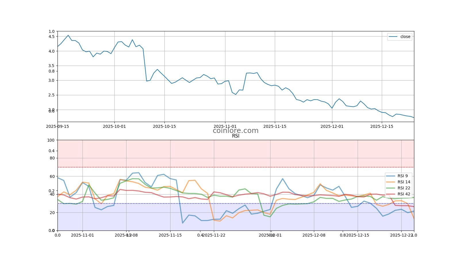 Polkadot RSI indicator