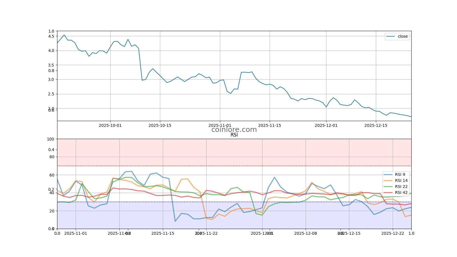 Polkadot RSI indicator