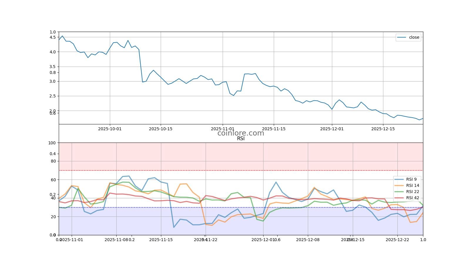 Polkadot RSI indicator