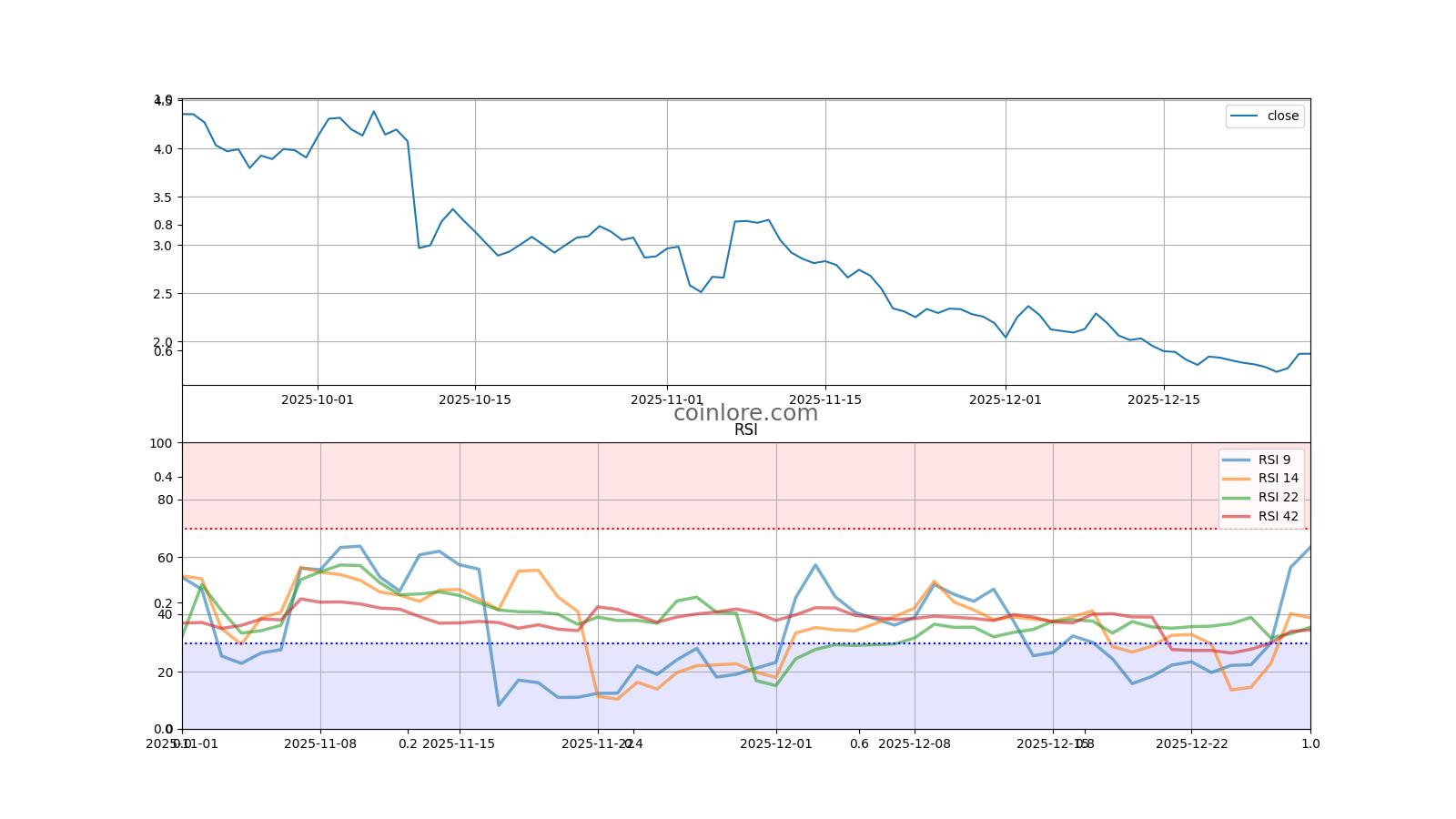 Polkadot RSI indicator
