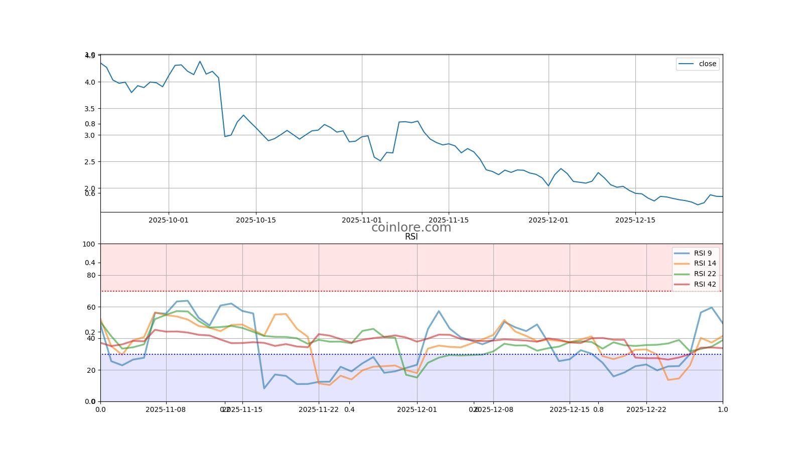 Polkadot RSI indicator