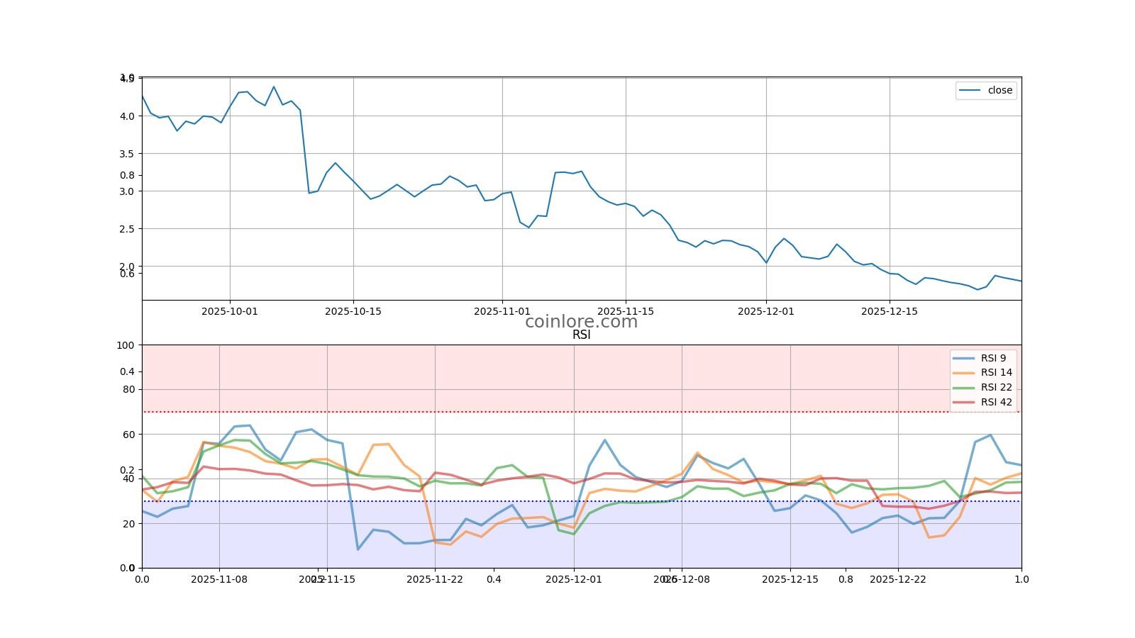 Polkadot RSI indicator