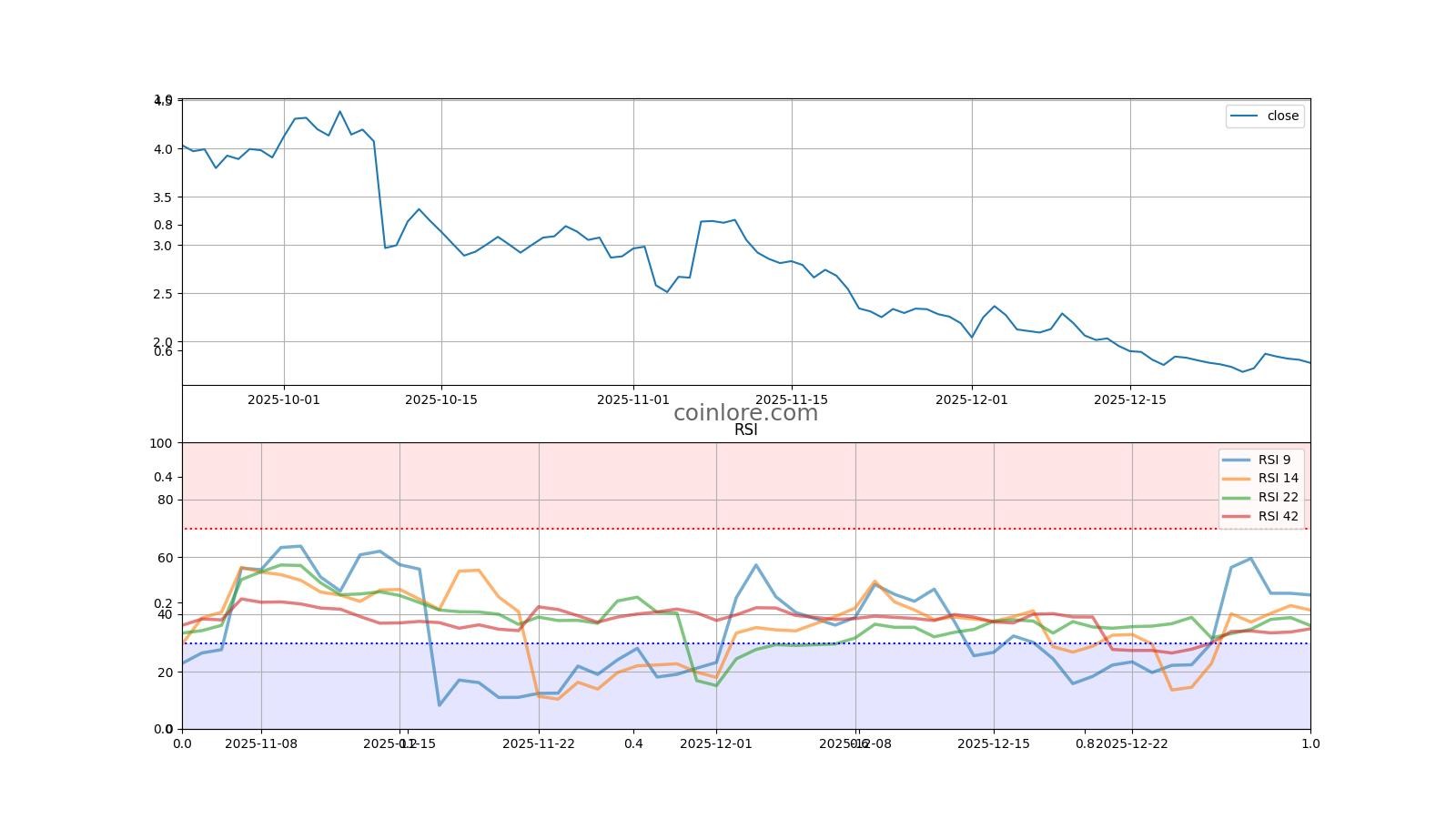 폴카닷 RSI indicator