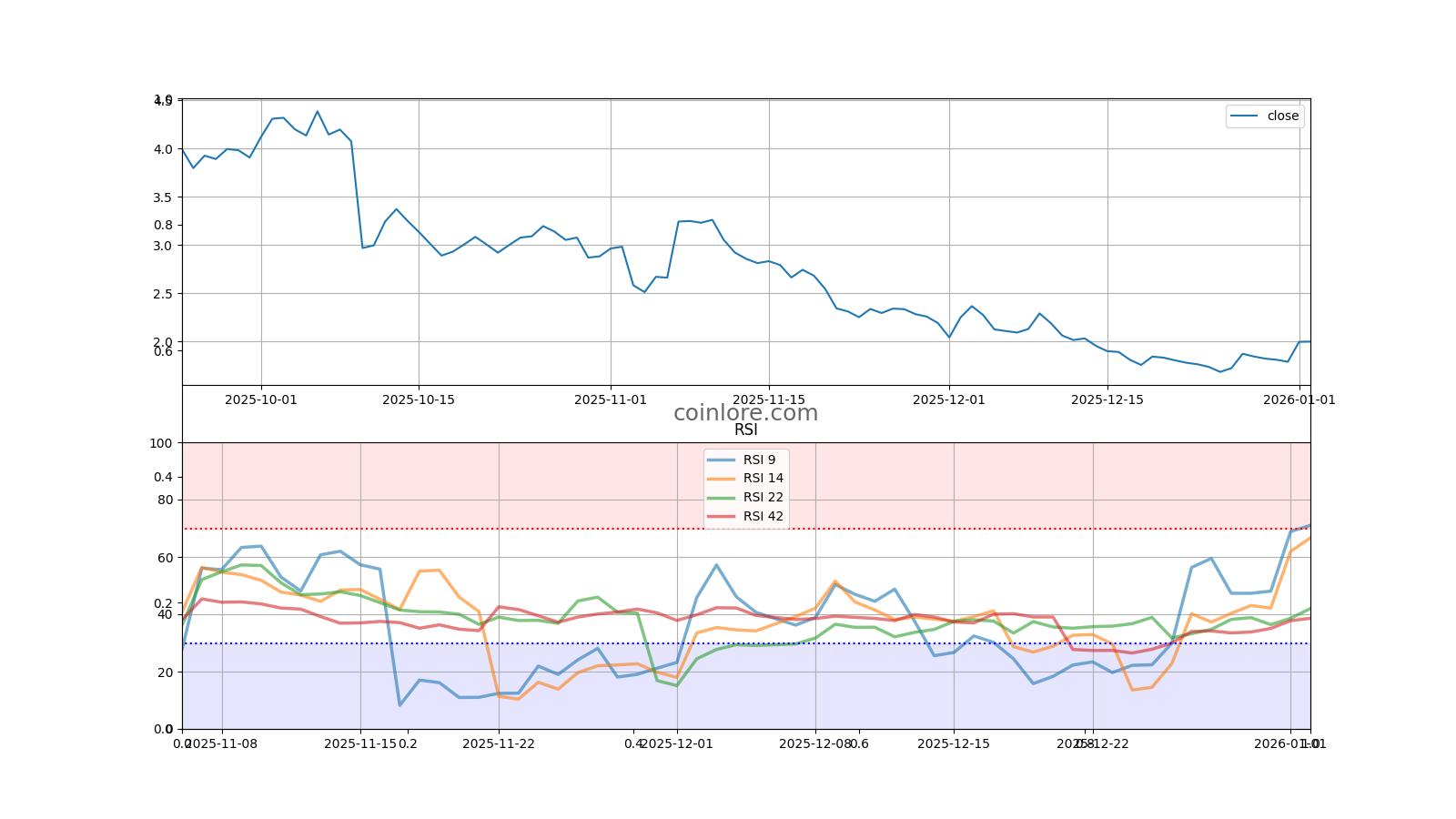 Polkadot RSI indicator