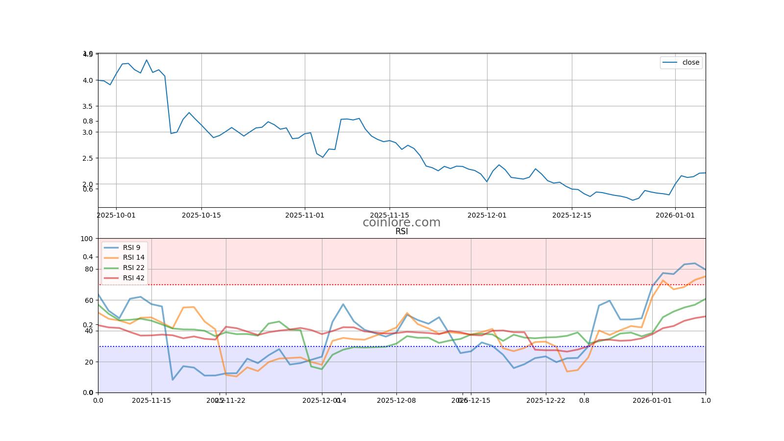 Polkadot RSI indicator