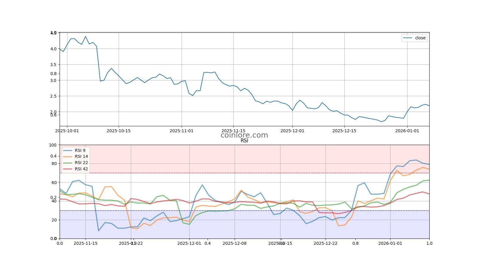 Полкадот RSI indicator