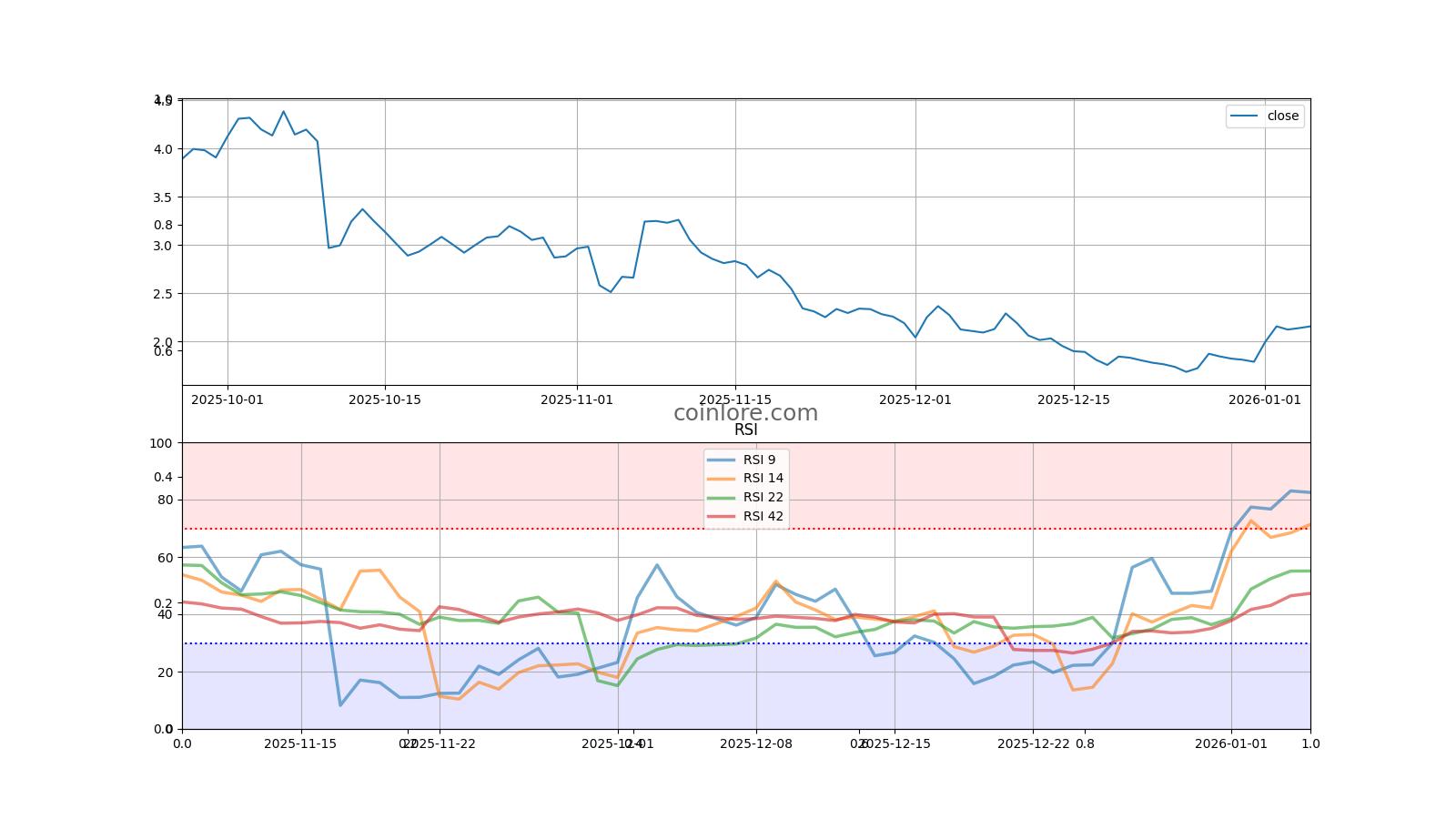폴카닷 RSI indicator