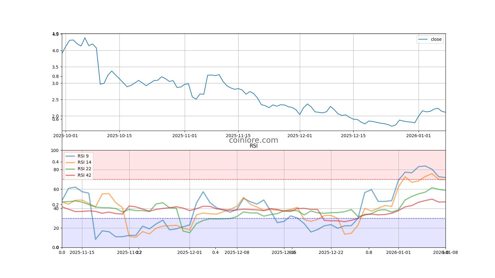 폴카닷 RSI indicator