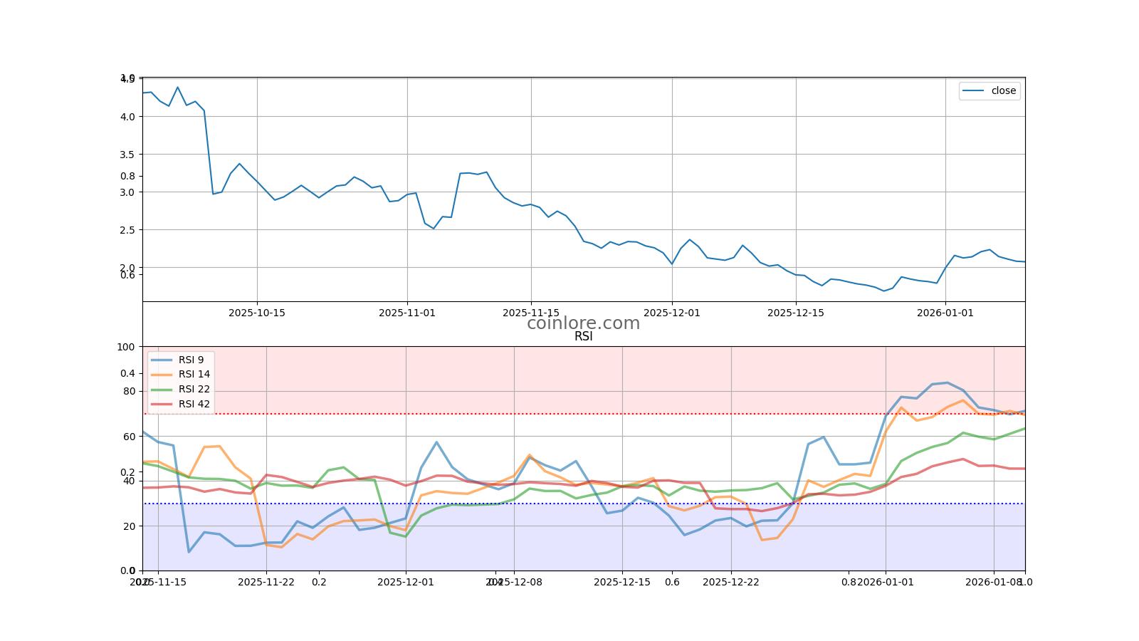 Polkadot RSI indicator