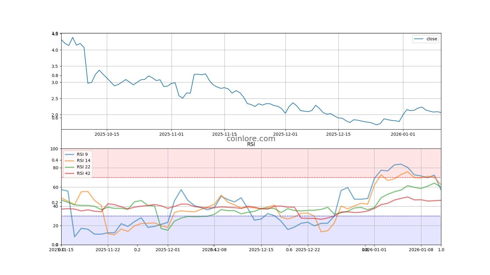 Полкадот RSI indicator
