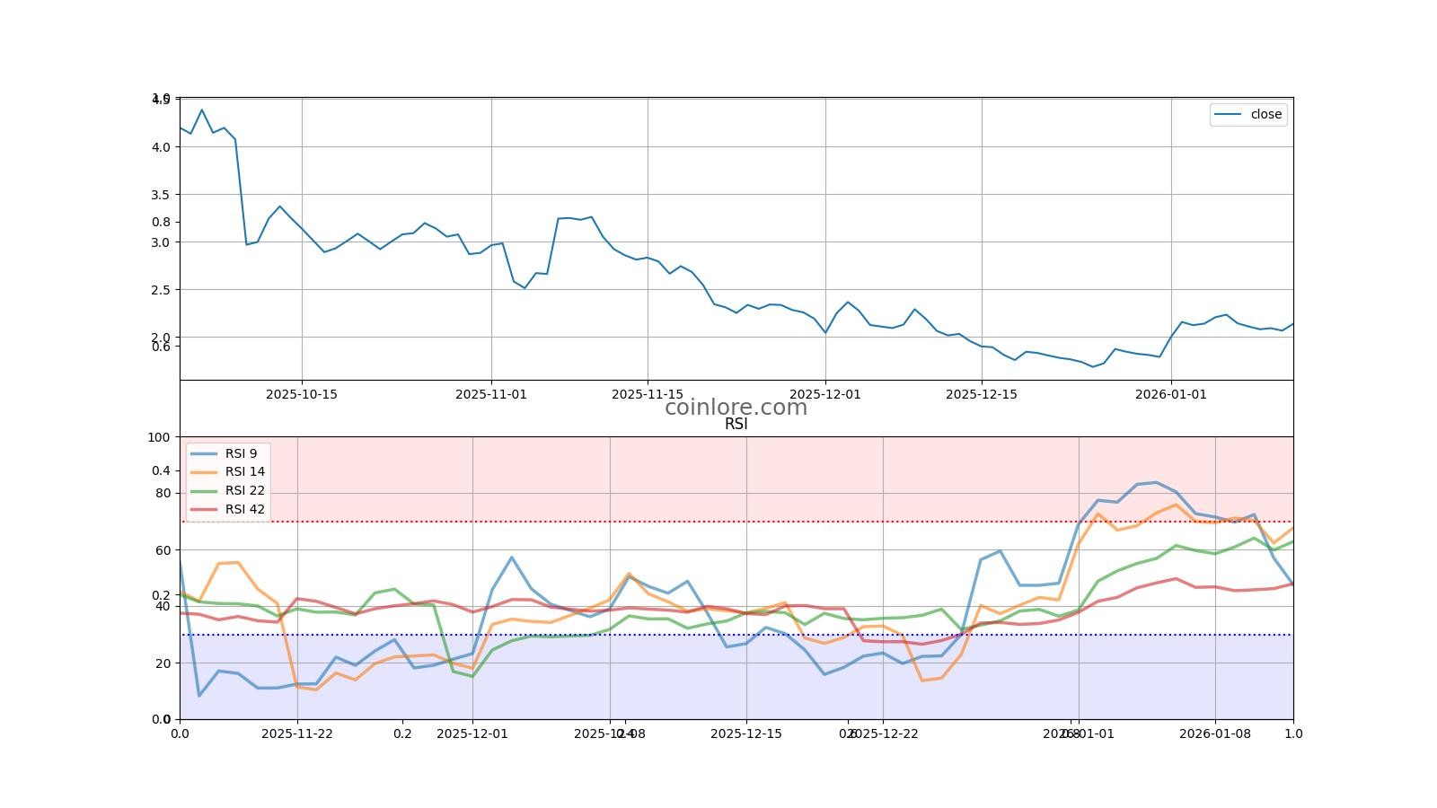 Polkadot RSI indicator