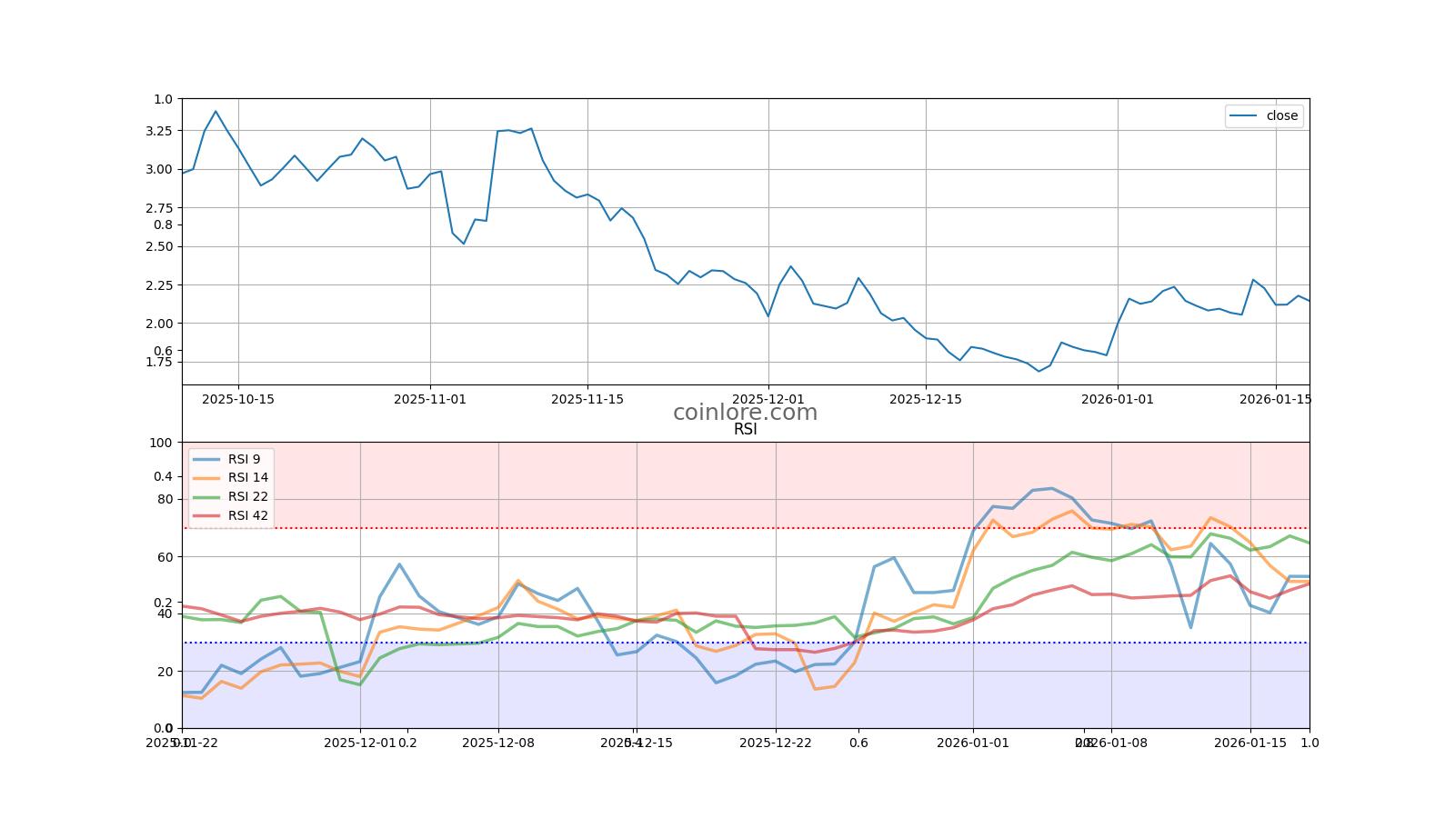 Polkadot RSI indicator