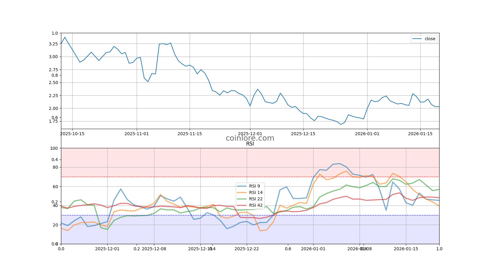 Polkadot RSI indicator