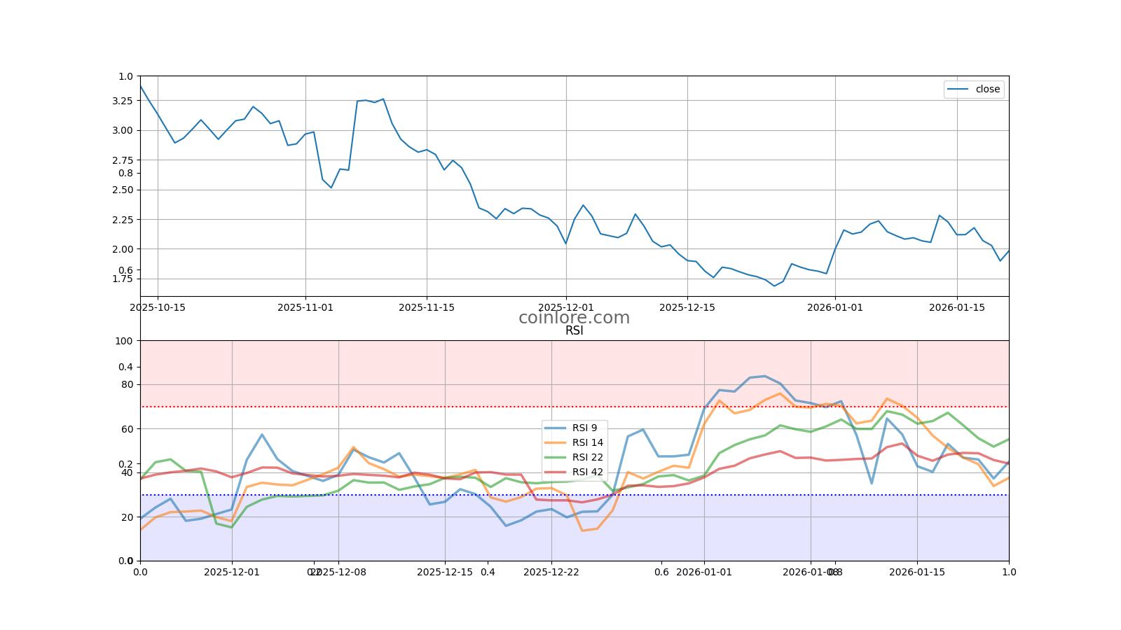Полкадот RSI indicator