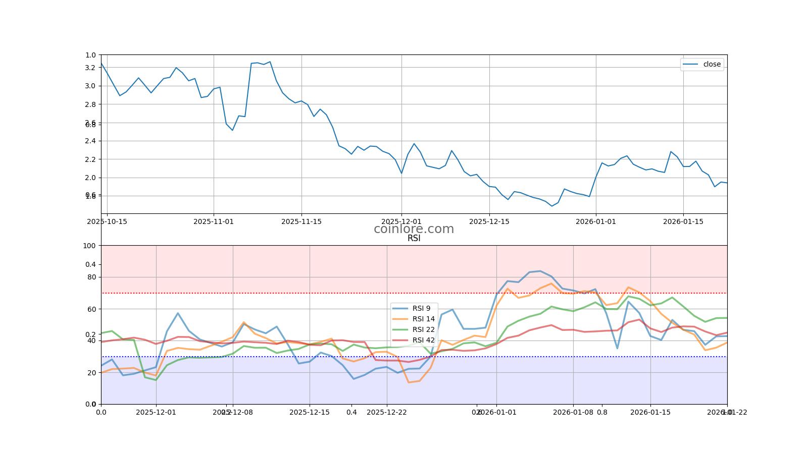Polkadot RSI indicator