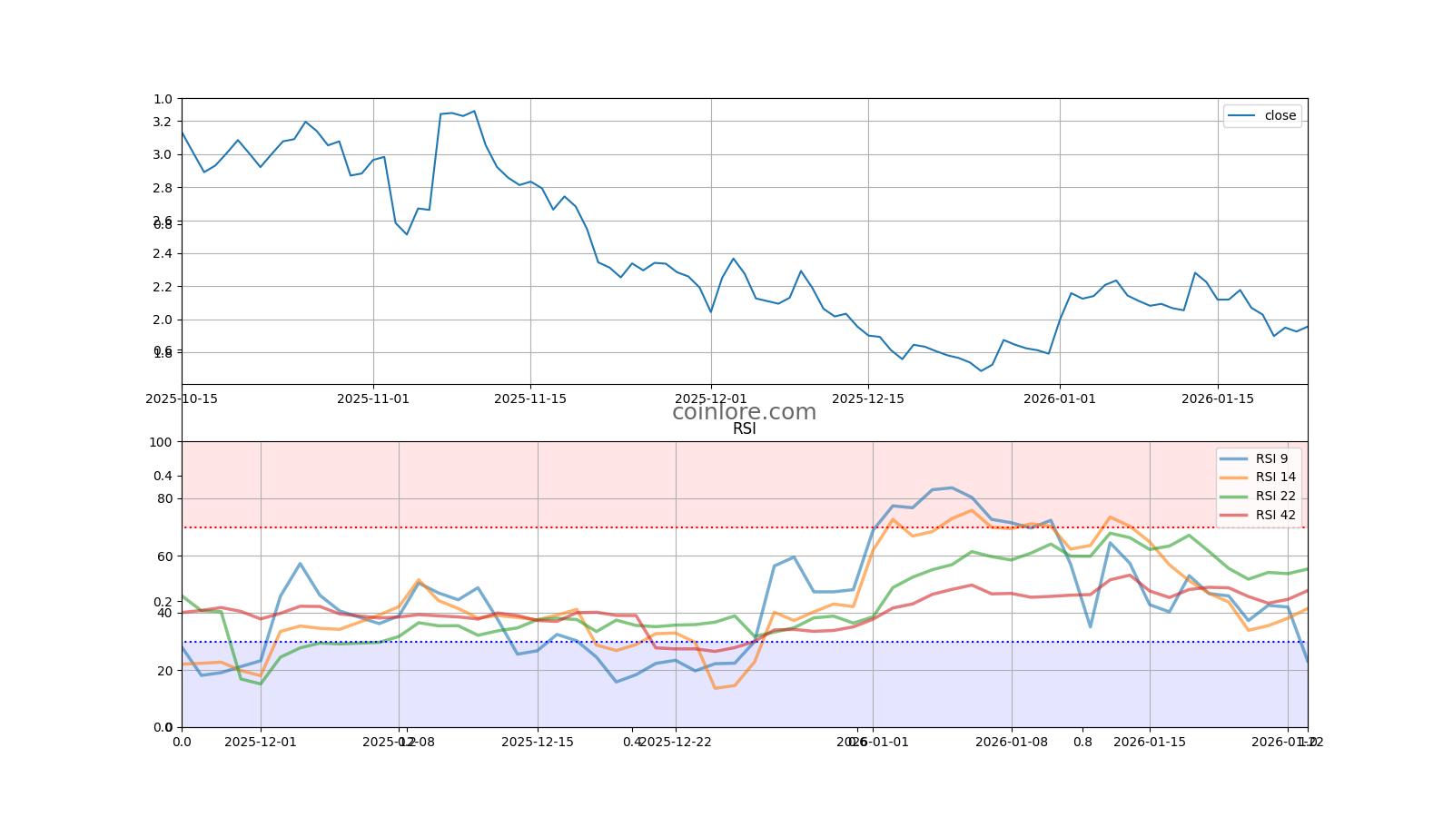 폴카닷 RSI indicator