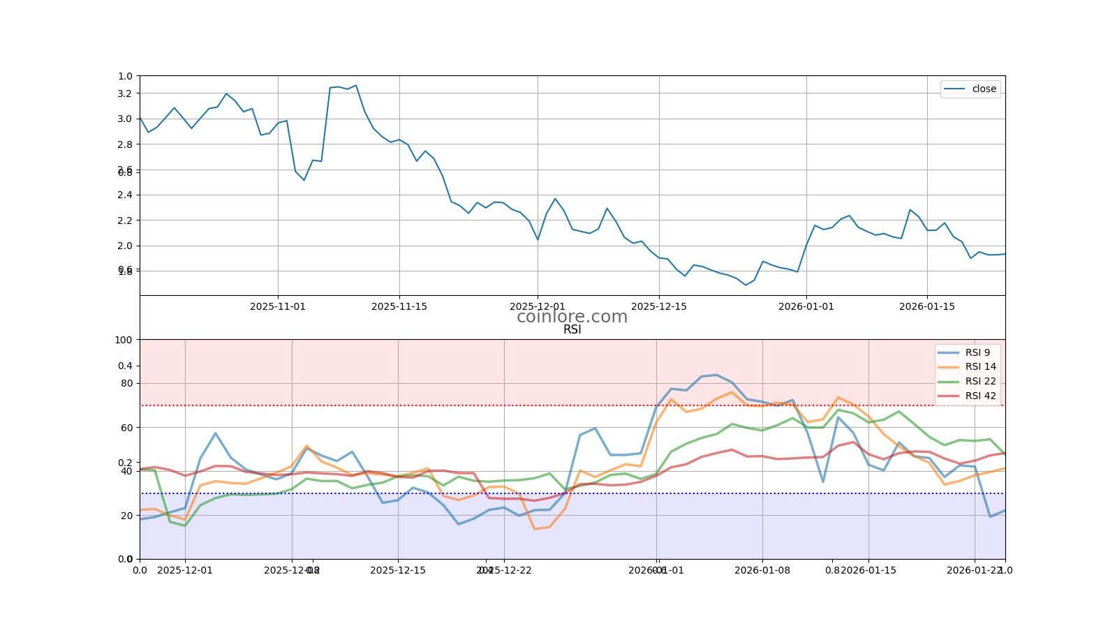 Polkadot RSI indicator