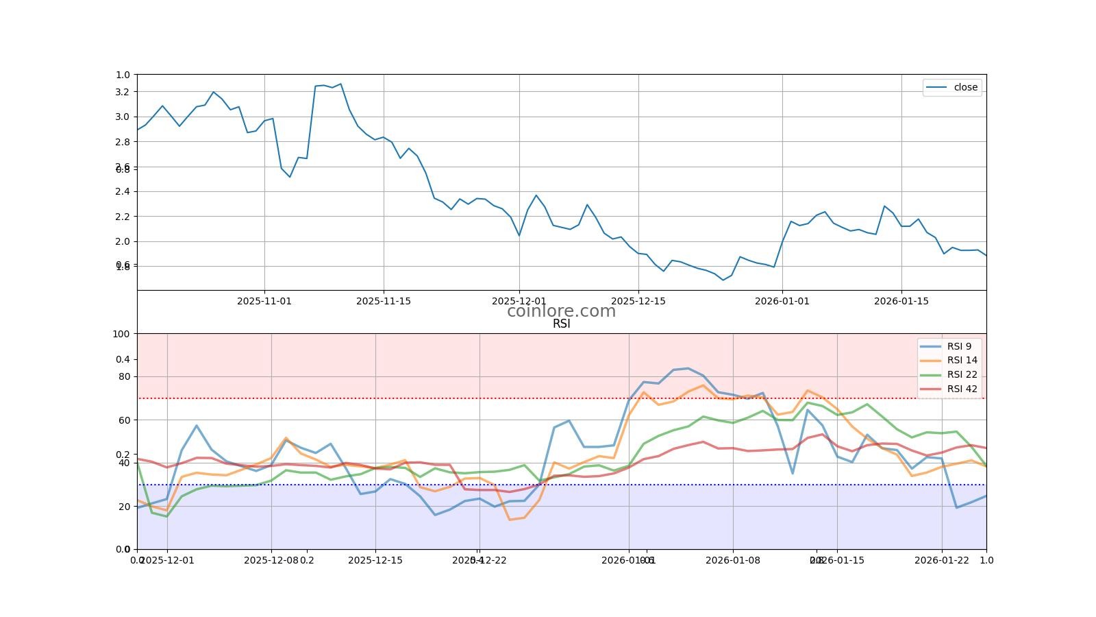 Polkadot RSI indicator