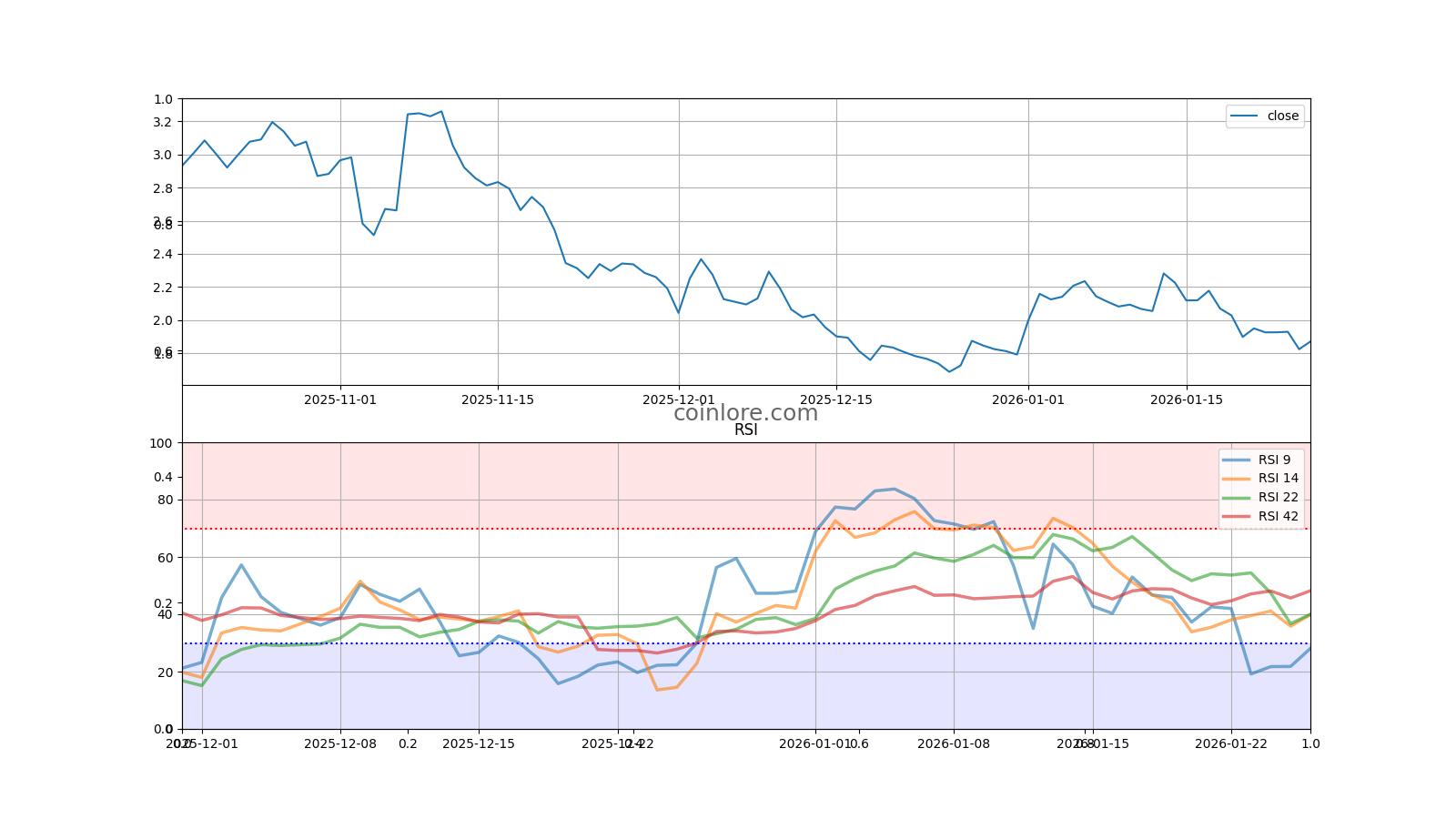 Полкадот RSI indicator
