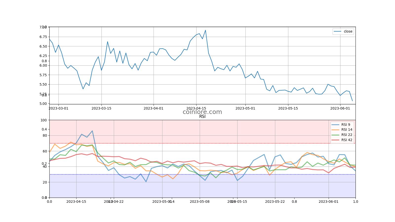 Polkadot RSI indicator
