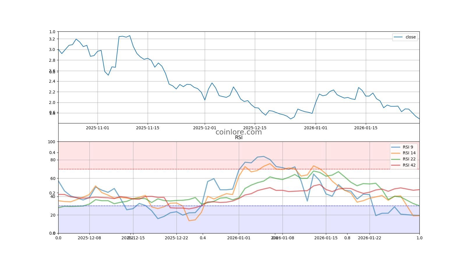 폴카닷 RSI indicator