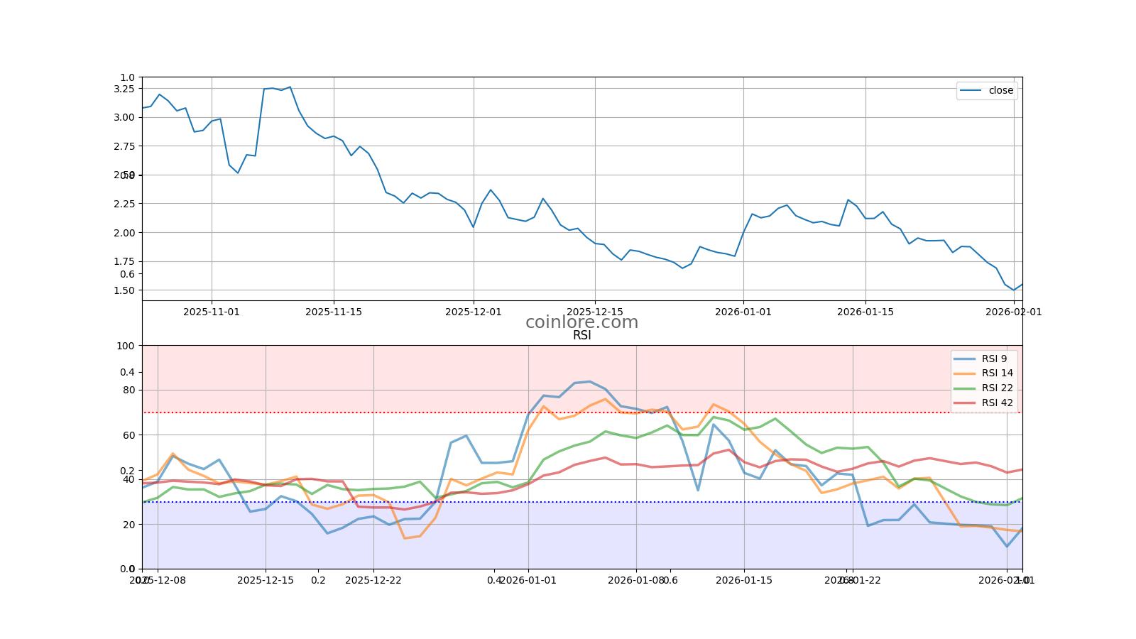 Полкадот RSI indicator