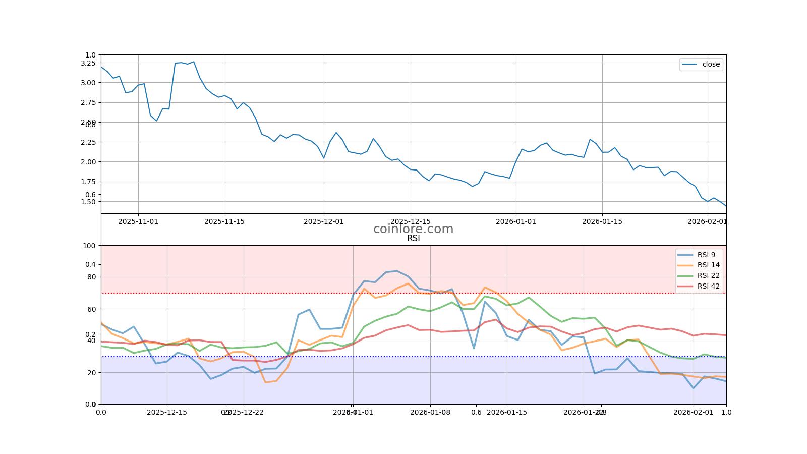 Полкадот RSI indicator