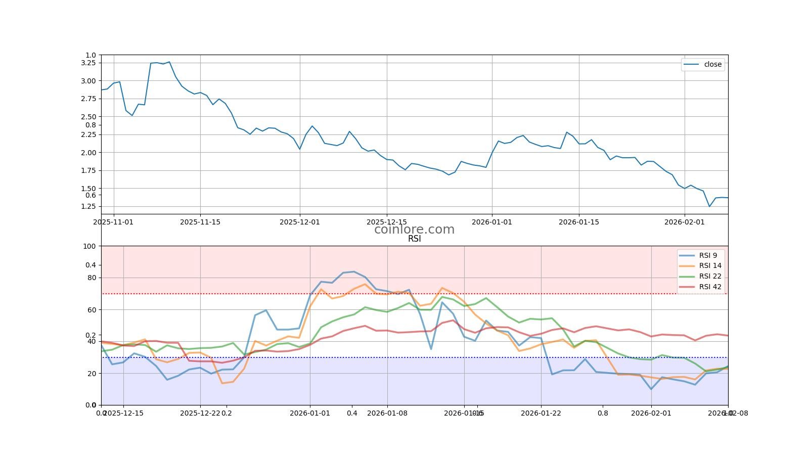 Polkadot RSI indicator