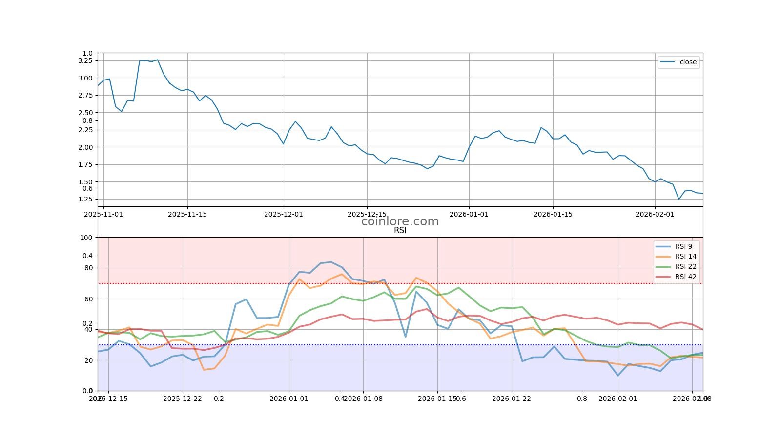 Полкадот RSI indicator