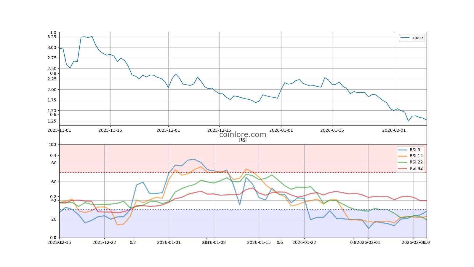 Полкадот RSI indicator