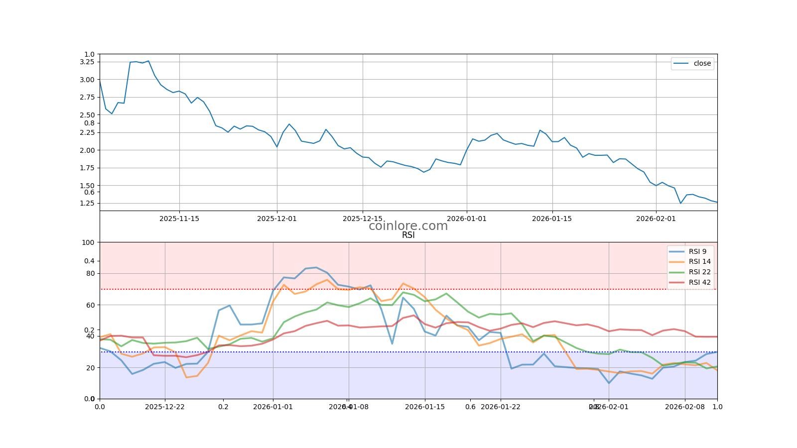 Полкадот RSI indicator