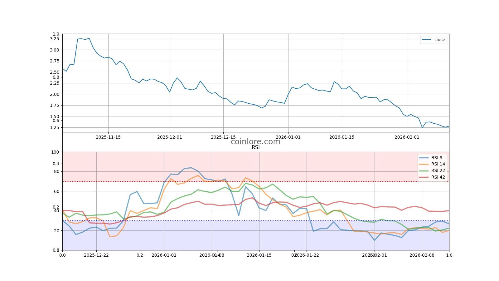 Polkadot RSI indicator