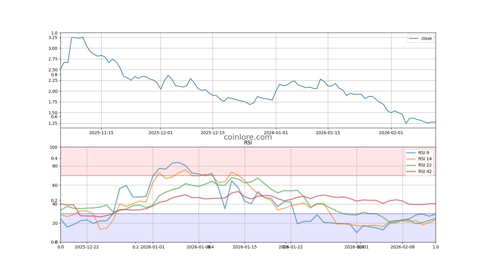 Polkadot RSI indicator