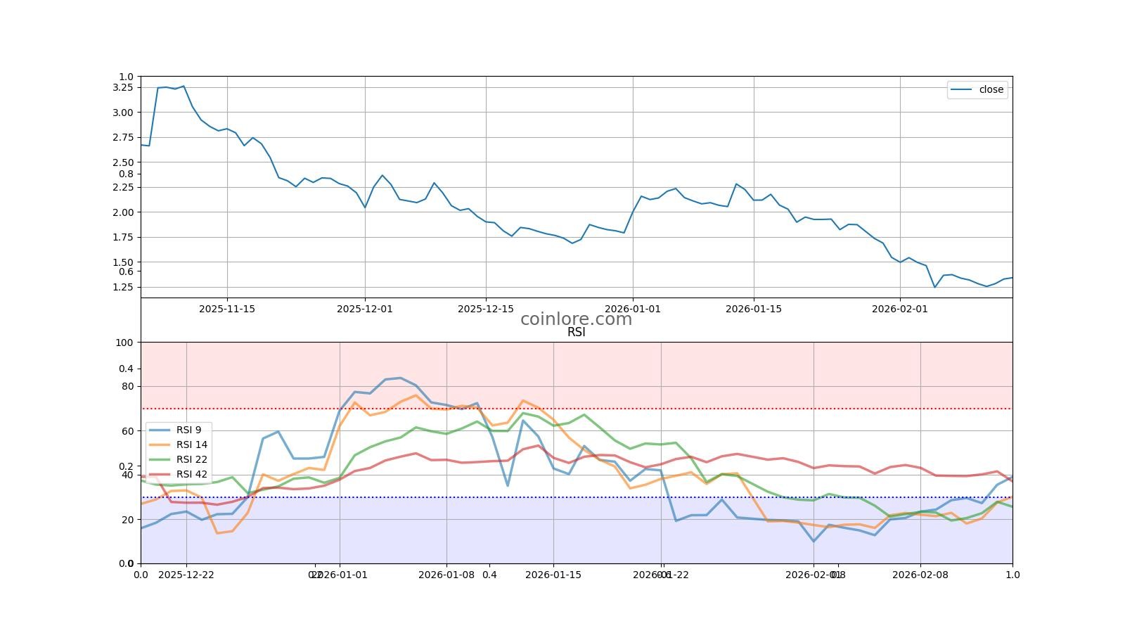 Полкадот RSI indicator