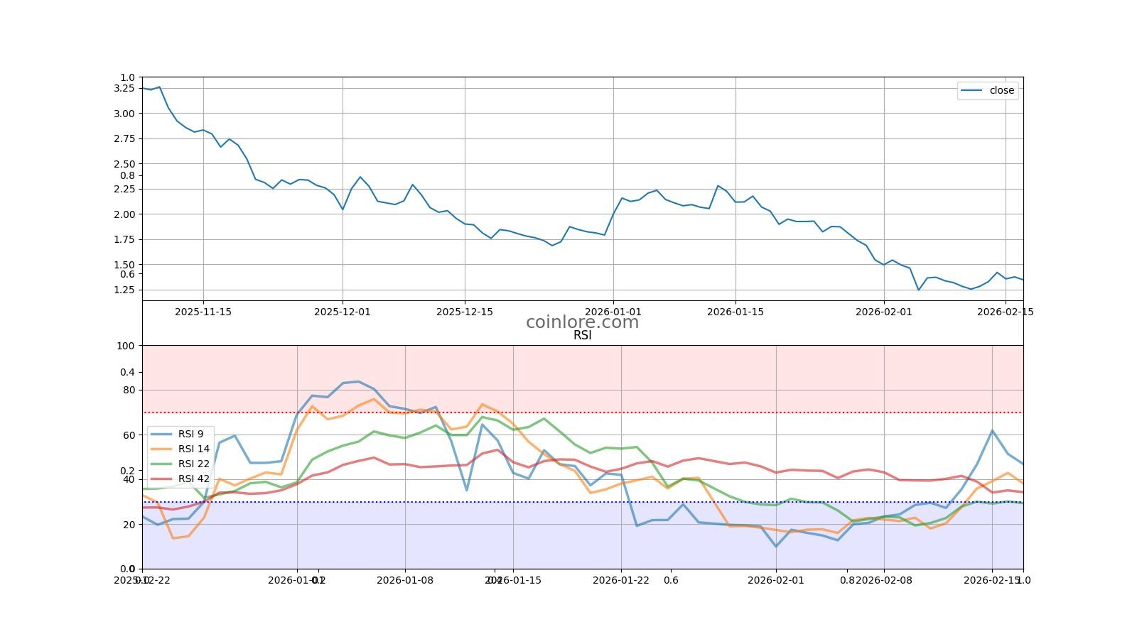 Полкадот RSI indicator