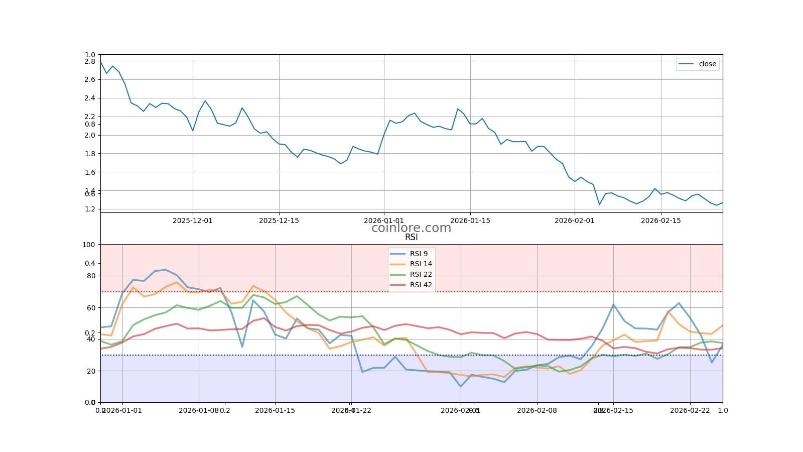 폴카닷 RSI indicator