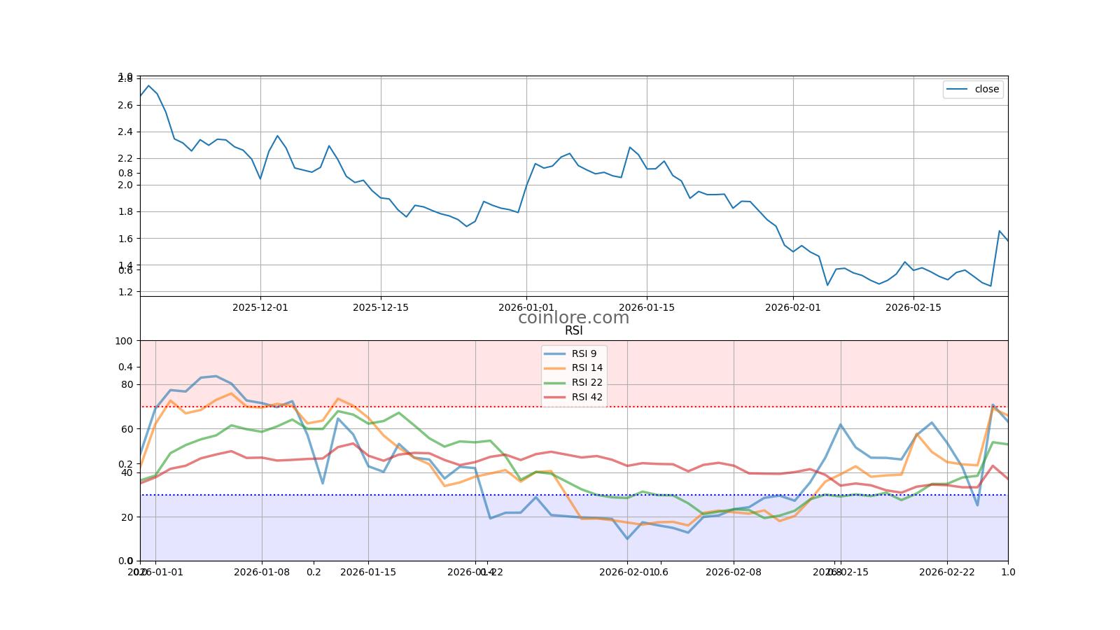 Polkadot RSI indicator