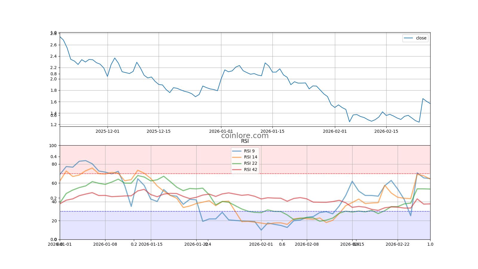 Полкадот RSI indicator